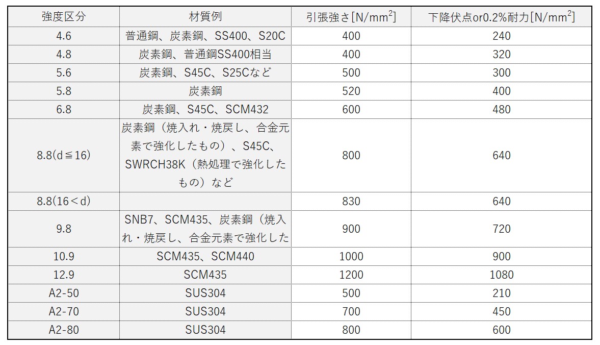 【計算方法】ボルトの締付トルク – 計算シート無料ダウンロード可 | しんめエンジニアリング