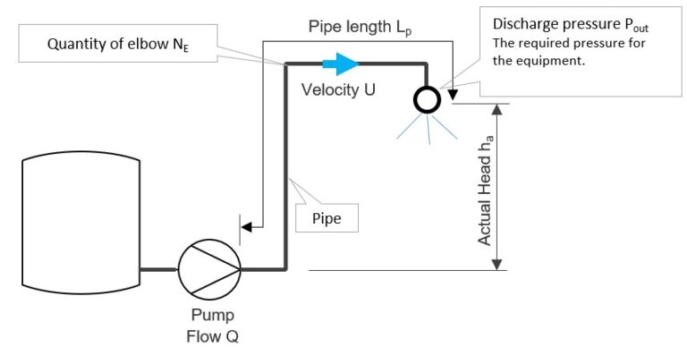 【How to calculate】 Pump Head (Pressure Loss) | しんめエンジニアリング